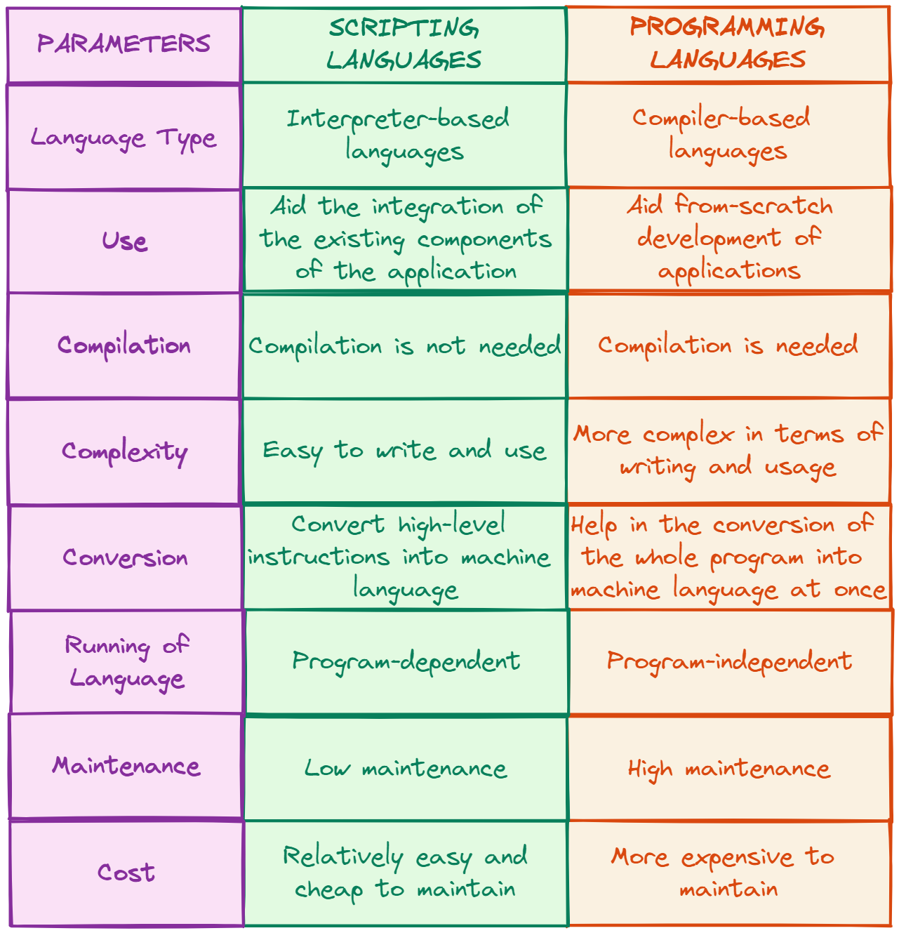 AlgoDaily Scripting Languages Vs Programming Languages Differences